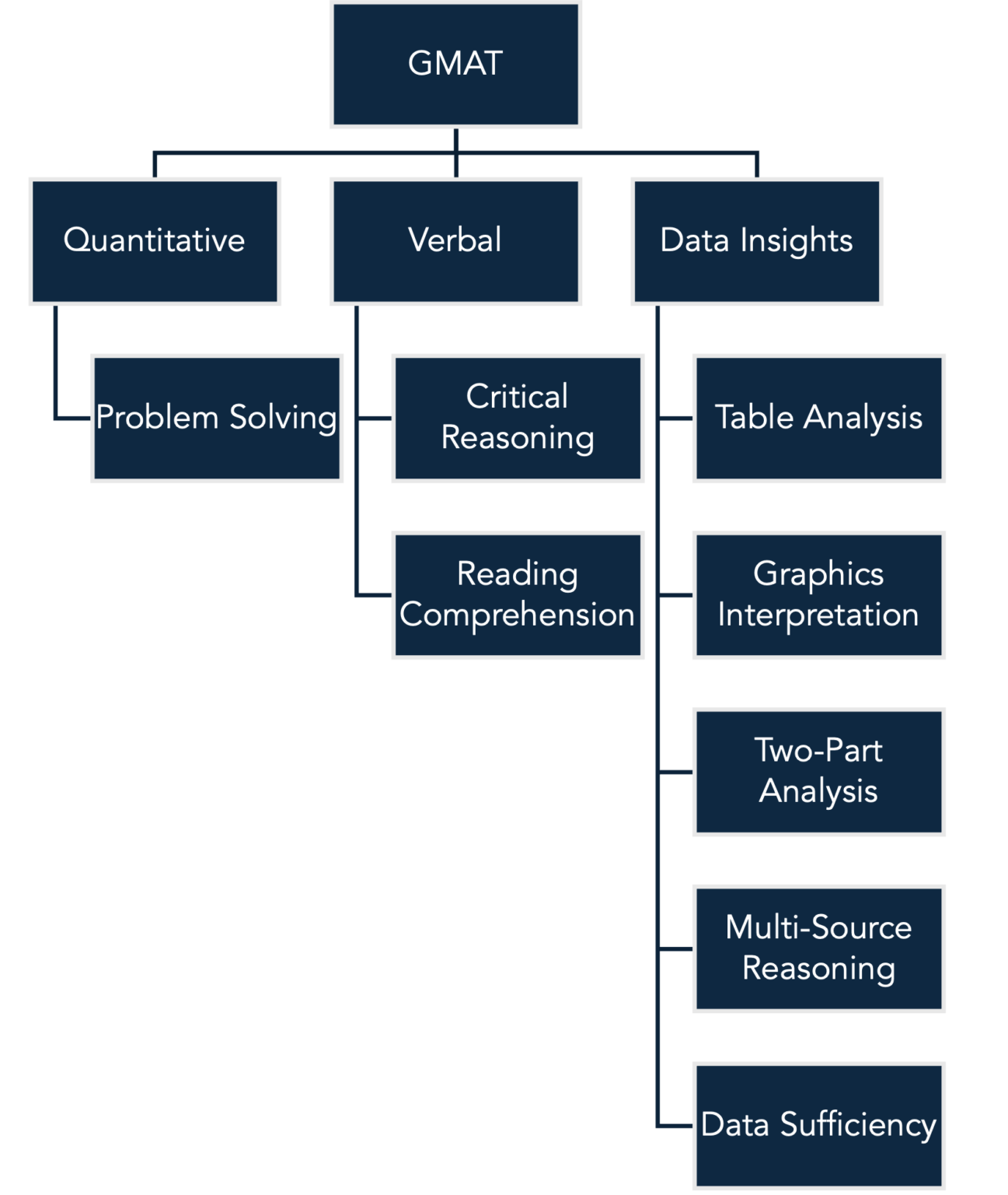 Official GMAT practice questions - GmatBuddy