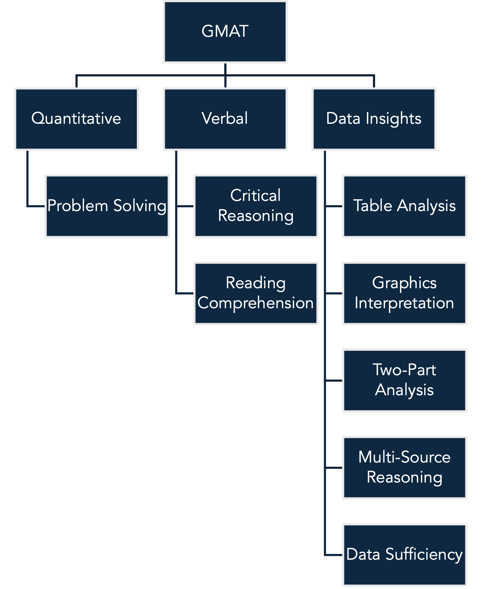 Official GMAT practice questions - GmatBuddy