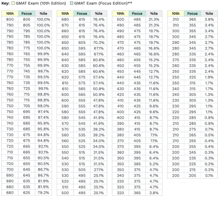 GMAT Percentiles and score Calculator - 2026 - GmatBuddy